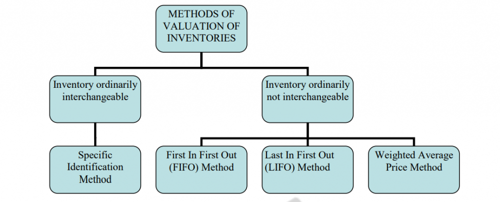 FIFO and LIFO Methods of Valuation of Inventory – Accounting ...
