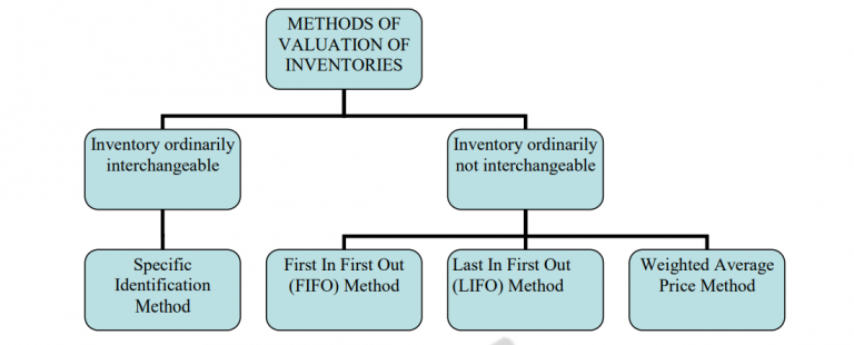 FIFO and LIFO Methods of Valuation of Inventory – Accounting ...
