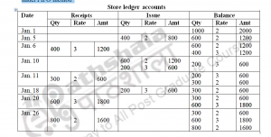 FIFO and LIFO Methods of Valuation of Inventory – Accounting ...