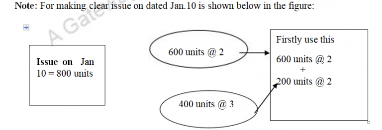 FIFO and LIFO Methods of Valuation of Inventory – Accounting ...