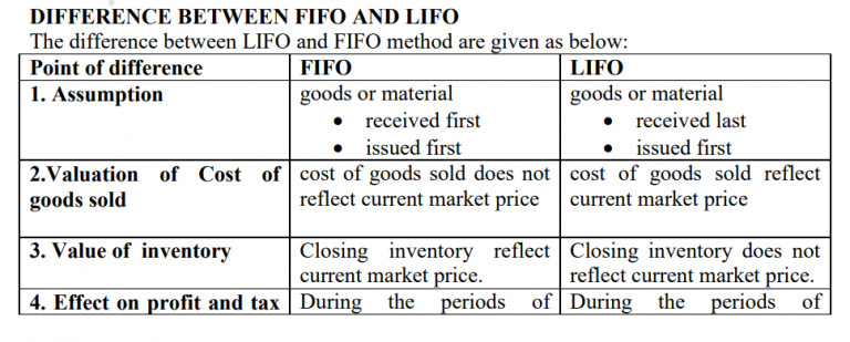FIFO and LIFO Methods of Valuation of Inventory – Accounting ...