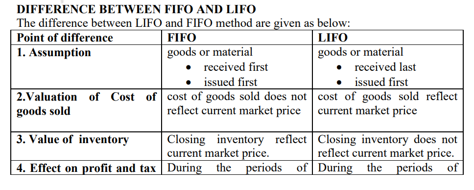 FIFO and LIFO Methods of Valuation of Inventory – Accounting ...