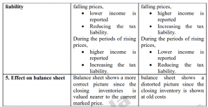 FIFO and LIFO Methods of Valuation of Inventory – Accounting ...