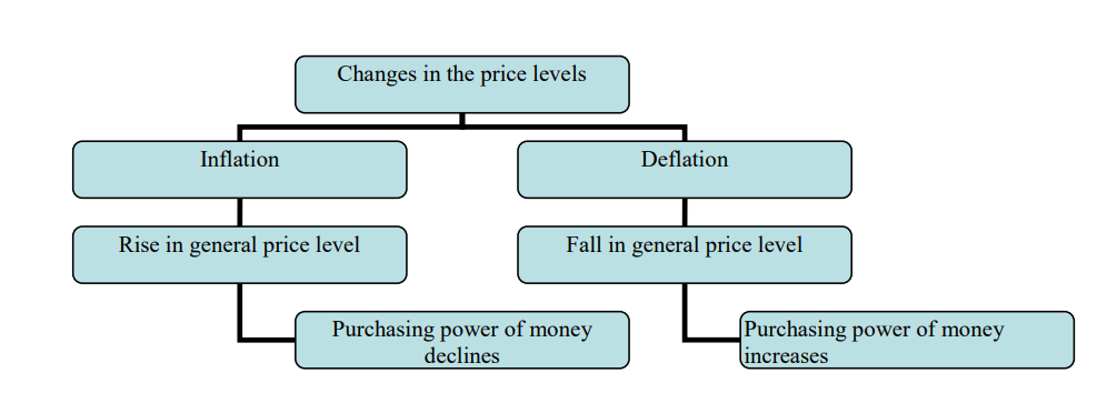 Problems Created by Changing Price level, Approaches to Price Level ...