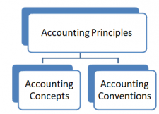 Accounting Principles: Characteristics, Difference between Accounting ...