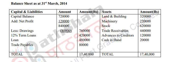Preparation of balance sheet under sole proprietorship – Accounting ...