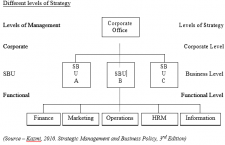 CONCEPT OF STRATEGY – Strategic Management