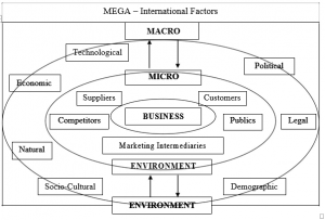 Environmental Factor Analysis – Strategic Management