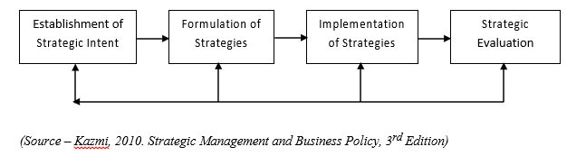 STRATEGIC MANAGEMENT PROCESS – Strategic Management