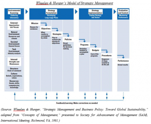 STRATEGIC MANAGEMENT PROCESS – Strategic Management