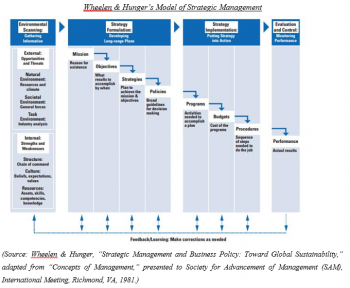 STRATEGIC MANAGEMENT PROCESS – Strategic Management