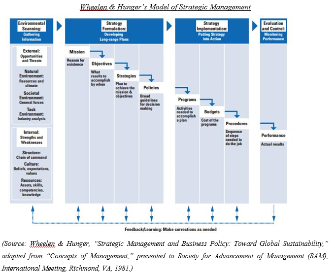 STRATEGIC MANAGEMENT PROCESS – Strategic Management