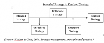 STRATEGIC MANAGEMENT PROCESS – Strategic Management