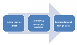 Strategic Intent – Strategic Management
