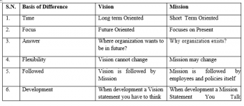 Corporate Vision, Mission and Objectives – Strategic Management