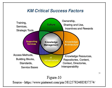 Knowledge Management and Strategy – Strategic Management