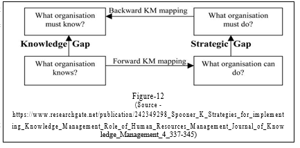 Knowledge Management and Strategy – Strategic Management
