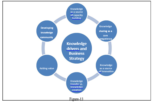 Knowledge Management and Strategy – Strategic Management