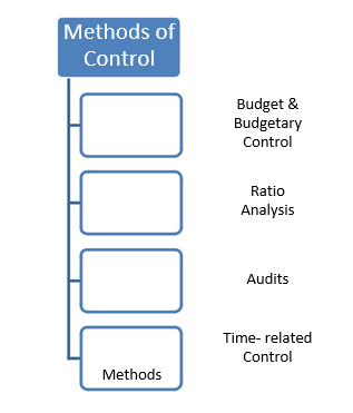 Strategic Control – Strategic Management