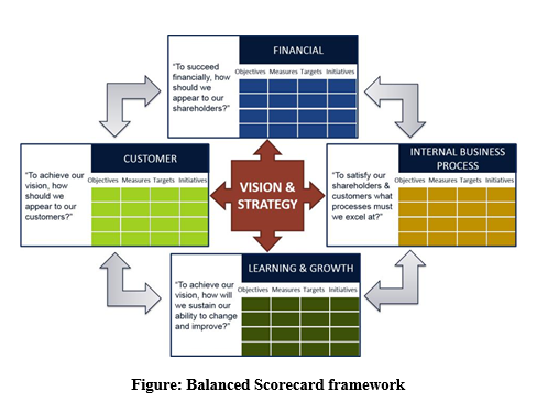 Balanced Score Card – Strategic Management