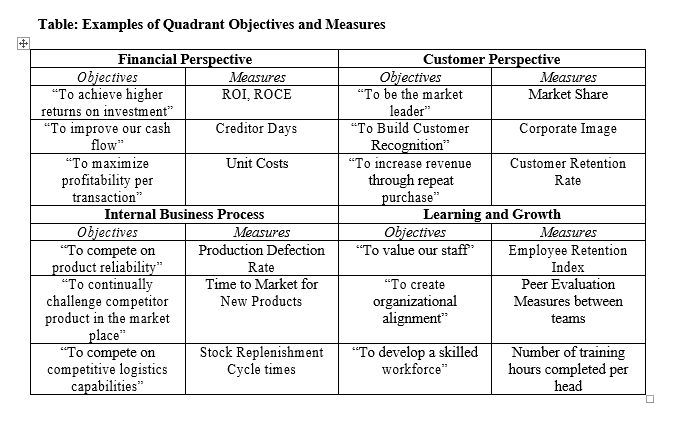 Balanced Score Card – Strategic Management