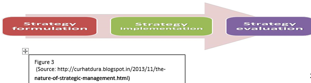 Strategic Evaluation – Strategic Management