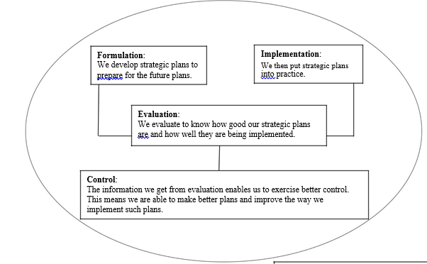 Strategic Evaluation – Strategic Management