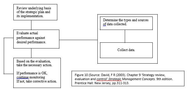 Strategic Evaluation – Strategic Management
