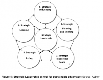 Strategic Leadership – Strategic Management