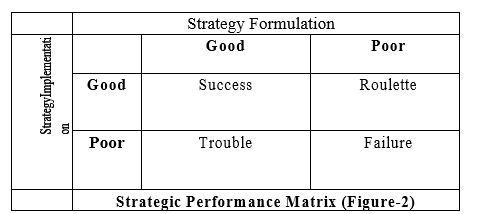 Operational Implementation – Strategic Management