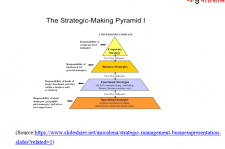 Functional Implementation – Strategic Management
