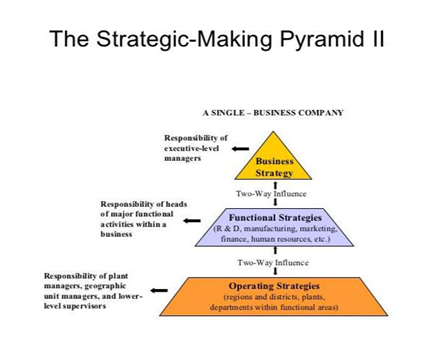 Functional Implementation – Strategic Management