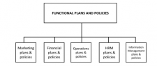 Functional Implementation – Strategic Management