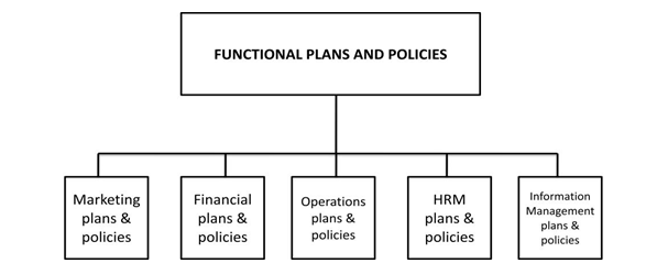 Functional Implementation – Strategic Management