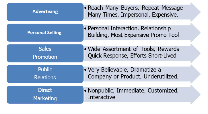 Functional Implementation – Strategic Management