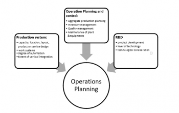 Functional Implementation – Strategic Management