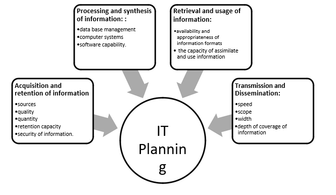 Functional Implementation – Strategic Management