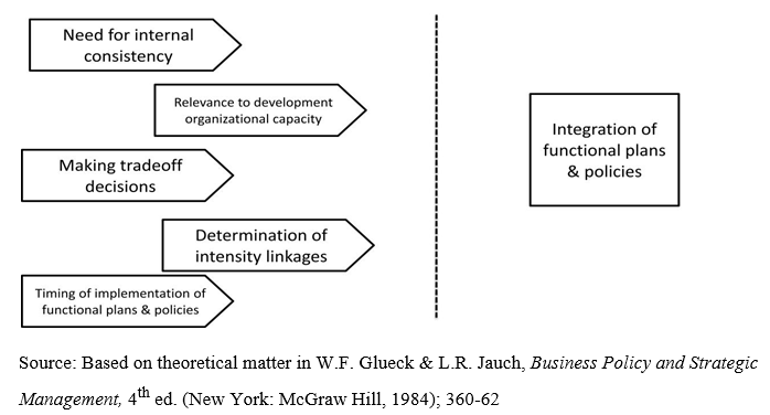 Functional Implementation – Strategic Management