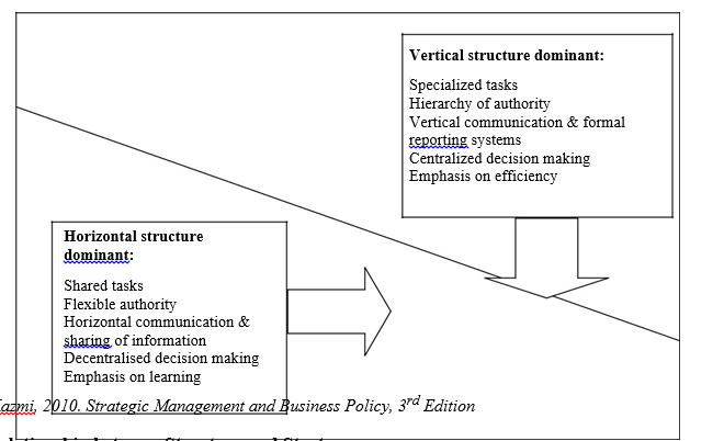Structural Implementation – Strategic Management