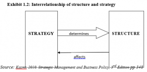 Structural Implementation – Strategic Management