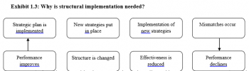 Structural Implementation – Strategic Management