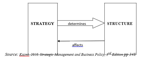 Structural Implementation – Strategic Management
