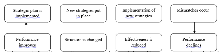 Structural Implementation – Strategic Management