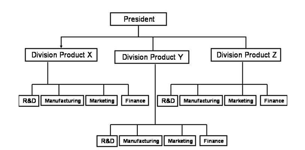 Structural Implementation – Strategic Management