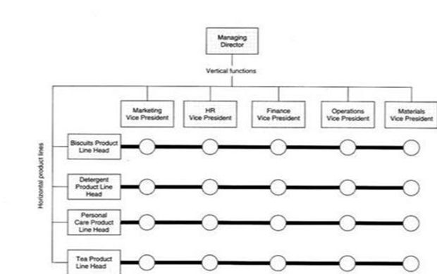Structural Implementation – Strategic Management