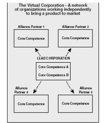 Structural Implementation – Strategic Management