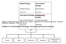 Structural Implementation – Strategic Management