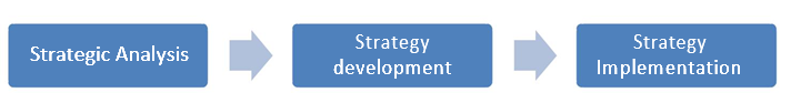 Strategic Analysis – Strategic Management