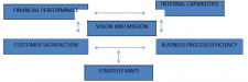 Strategic Analysis – Strategic Management