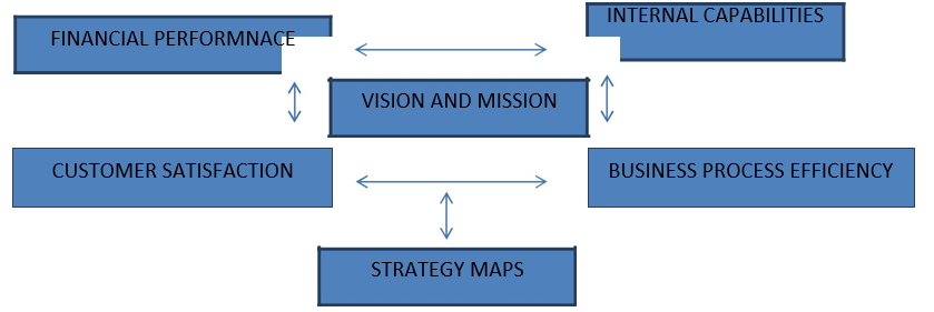 Strategic Analysis – Strategic Management